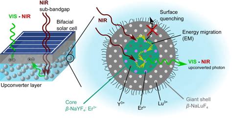 Upconverting Core Shell Nanocrystals With High Quantum Yield Under Low Irradiance On The Role