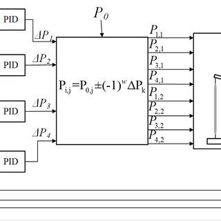 Multiple PID Based Control Scheme Download Scientific Diagram