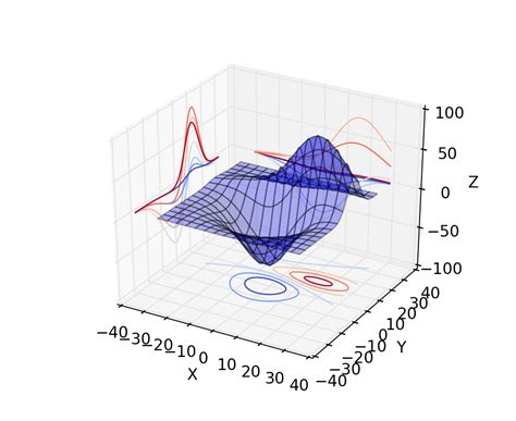 Mplot3d Tutorial — Matplotlib 153 Documentation