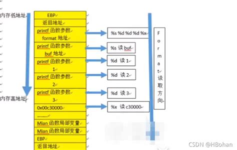 格式化字符串漏洞hhn Csdn博客