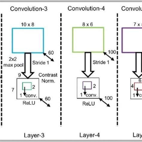 Proposed Cnn Architecture Used To Build Concept Classifier Download