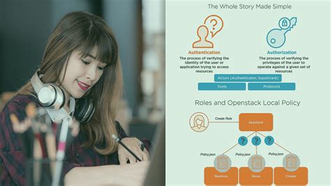 Online Course Managing Openstack Authentication And Authorization With