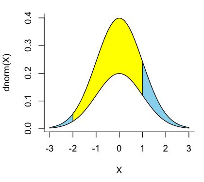 Shading Between Curves In R Alison Sinclair