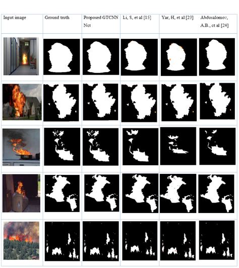 Figure 11 From Fire Sensor And Surveillance Camera Based Gtcnn For Fire Detection System