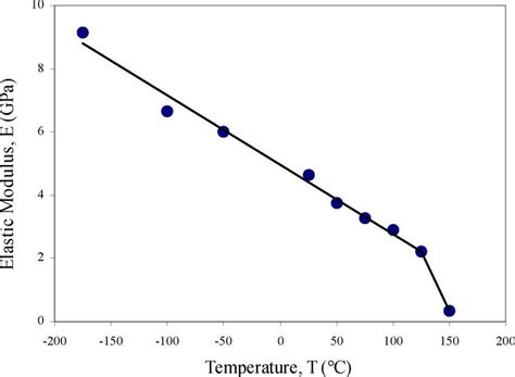 Temperature Dependent Elastic Modulus In Cryogenic Temperatures