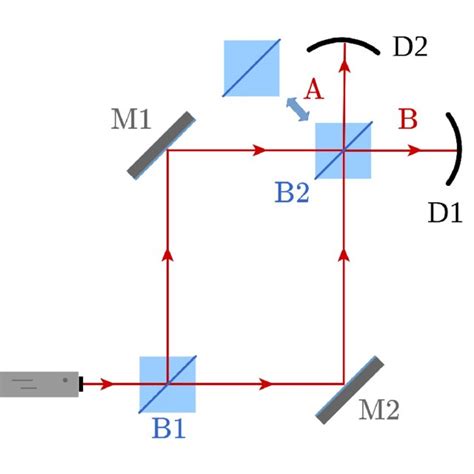 Mach Zehnder Interferometer With Delayed Choice Principle Source Download Scientific Diagram