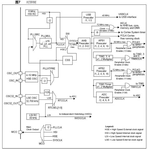 stm32f10x stdperiph lib v3 5 0库时钟分析及如何配置 swblog 博客园