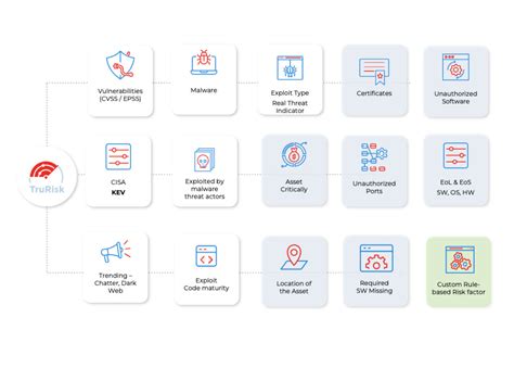 How The Qualys Enterprise Trurisk™ Platform Supports Cisa Vulnrichment