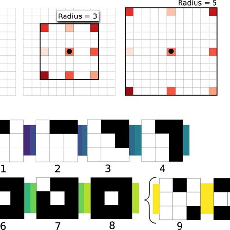 A Shows How The Radius Parameter Of The Local Binary Pattern Lbp Is