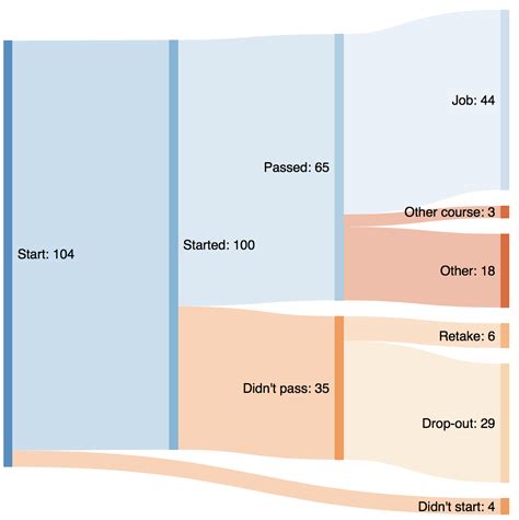 Plotting How To Do A Sankey Diagram With Multiple Notes In Mathematica Mathematica Stack