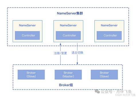 分享几个RocketMQ 新特性 rocketmq 消费位置可控吗 CSDN博客