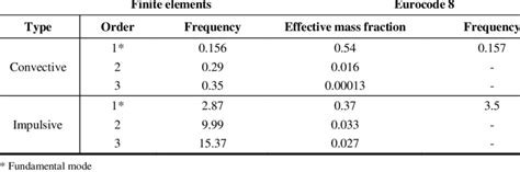 Frequency And Effective Mass Fraction Download Scientific Diagram