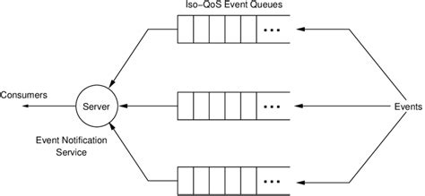 6 Iso Qos Queue Design Can Reduce The Priority Inversion On The