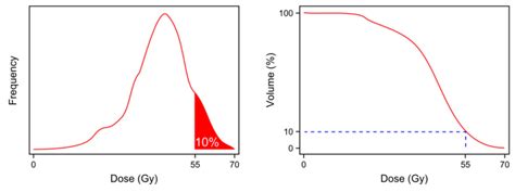 Understanding The Meaning Of DVH Metrics