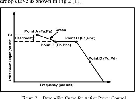 Figure 2 From Impact Of Wind Active Power Control Strategies On Frequency Response Of An
