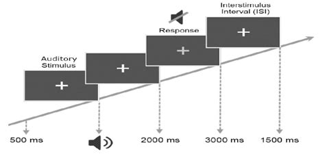 Auditory Stimulus Design Of Experimental Procedure Download