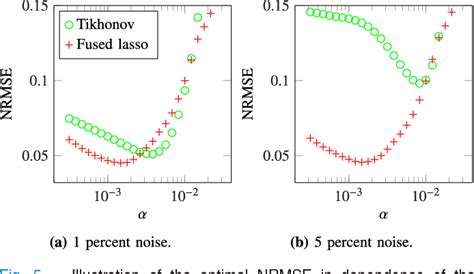 Figure 1 From Edge Preserving And Noise Reducing Reconstruction For Magnetic Particle Imaging