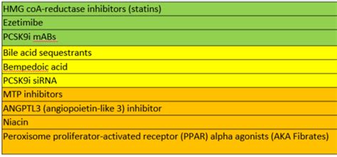 Phsc 5110 Hyperlipidemia Exam 3 Flashcards Quizlet