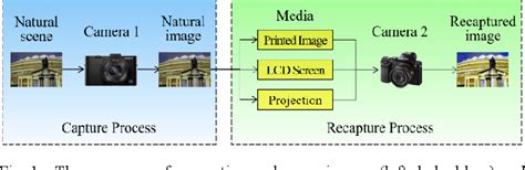 Figure 1 From Exposing Recaptured Images With Constrained Convolutional Neural Network