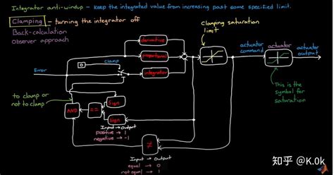 串讲：控制理论：pid控制（经典控制理论） 知乎