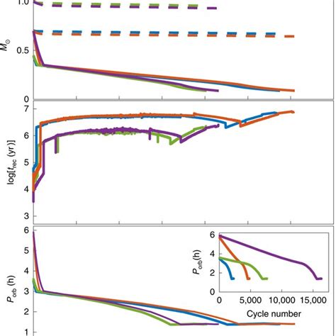 Introductory Sentence Top Evolution Of The Binary Masses White Dwarf