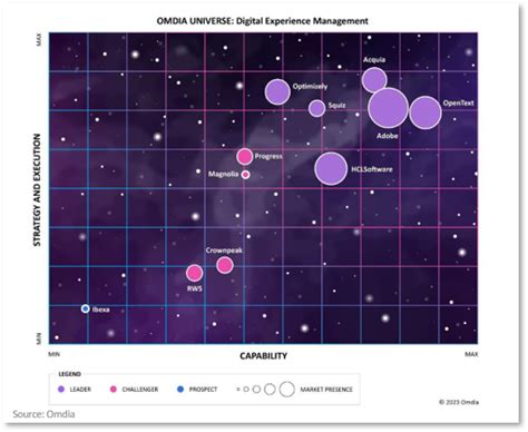 Unveiling Opentexts Leadership Position In Digital Experience Management Opentext Blogs