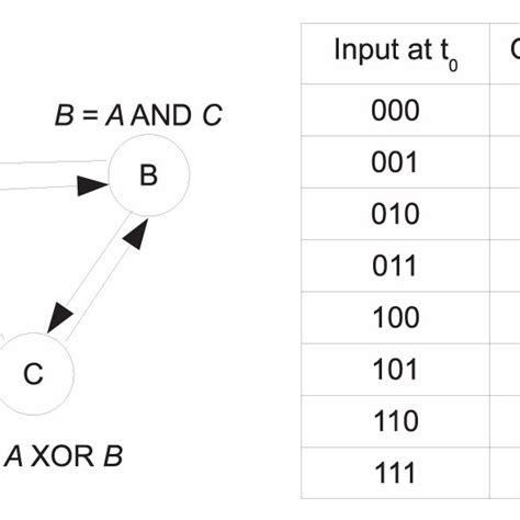 An Example Boolean Network And Associated Truth Table Download Scientific Diagram