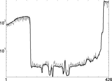 Horizontal Scanline 450 Comparison Between The Noise Free Shown Tone