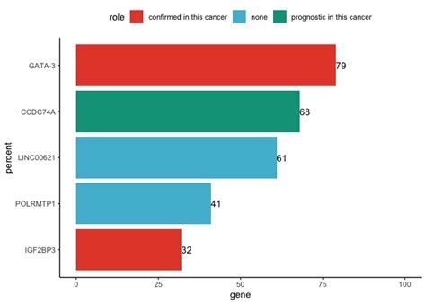 R Ggpubr Ggbarplot Plotted With Bizarre Xvalues Stack Overflow