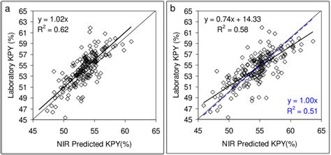 Relationship Between Laboratory Determined Kpy And Nir Predicted Kpy