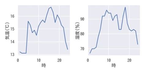 Seaborn 3 Lineplotで線グラフを表示する サボテンパイソン