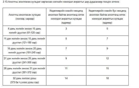 Тушаал Та энэ жил хэд хоног амрах боломжтой вэ Ээлжийн амралт олгох ээлжийн амралтын цалин