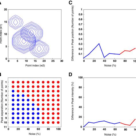 Illustration Of The Ntf2 Model For Peak Picking A 3d Nmr Spectrum The Download Scientific