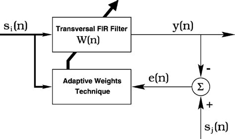 block diagram of the adaptive filtering approach download scientific