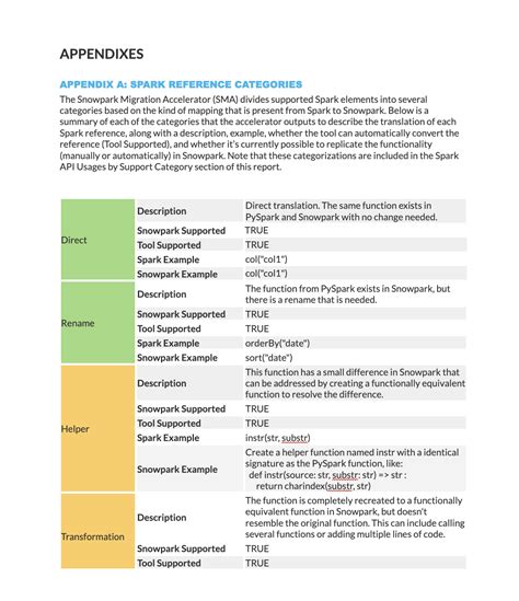 Snowpark Migration Accelerator Curated Reports Snowflake Documentation