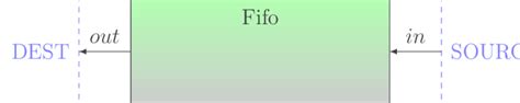 The Software Architecture For Fifo Download Scientific Diagram