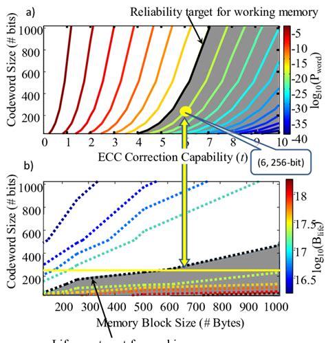 A ECC Design Space B Memory Block Design Space Shaded Areas Download Scientific Diagram