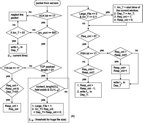 Busy Period Detection Algorithm Applied To The Packets Outgoing From