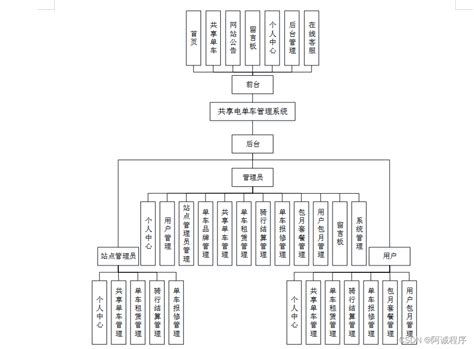 Springbootjavanodepythonphp共享电单车管理系统【2024年毕设】 Csdn博客