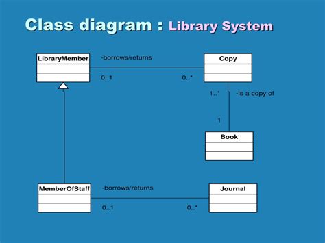 Ppt Use Case Diagram Library System Powerpoint Presentation Free Download Id255789
