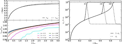 Test 1 A Comparison Of The Numerical Dashed And Analytic Solid Download Scientific