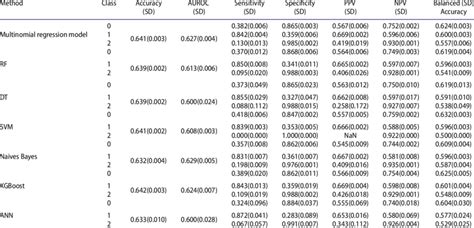 Classification Performance Table Average And Standard Deviation Of The Download Scientific