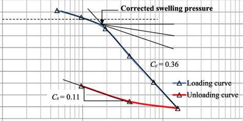 Void Ratio Vs Pressure From The Consolidation Test Download