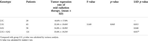 Relationship Between Gene Polymorphism And Tumor Regression Rate Of Mid