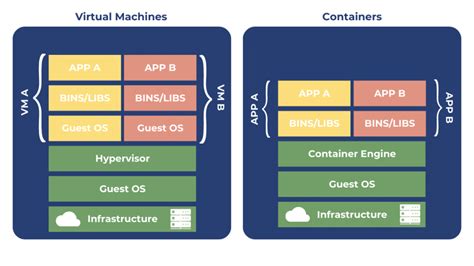 Kubernetes Vs Docker Whats The Difference Exeo