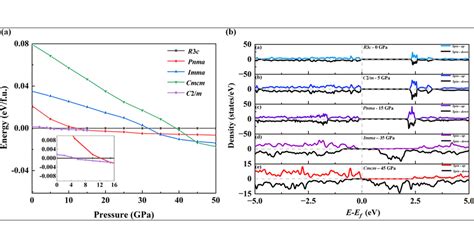 Pressure Induced Phase Diagram And Electronic Structure Evolves During