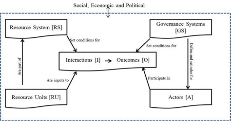 The Ses Framework 24 Download Scientific Diagram The Ses Framework 24 Download Scientific Diagram