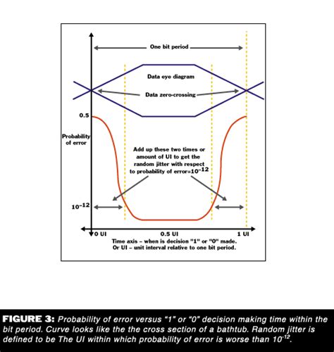 Random Jitter What Is Really Going On EDN