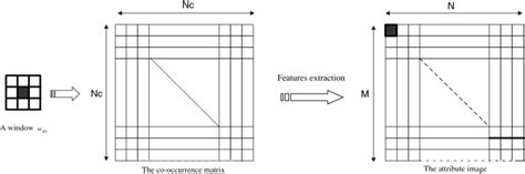 Features Extraction From The Co Occurrence Matrix Using A Sliding Window Download Scientific
