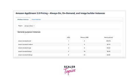 Amazon AppStream Scaler Topics
